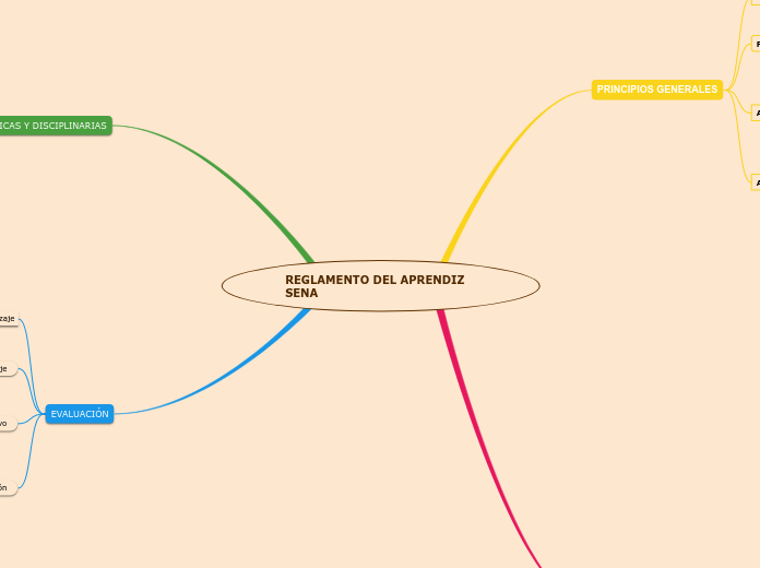 REGLAMENTO DEL APRENDIZ SENA - Mind Map